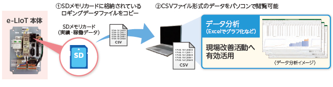 「e-LIot」生産監視パッケージ：三菱電機システムサービス